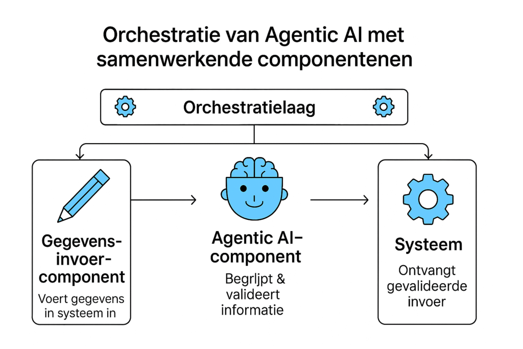 Agentic AI in de praktijk: de Ciphix-aanpak van orchestration - Ciphix